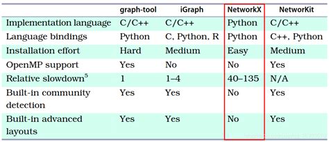 Complex Network Analysis In Python学习笔记 Csdn博客