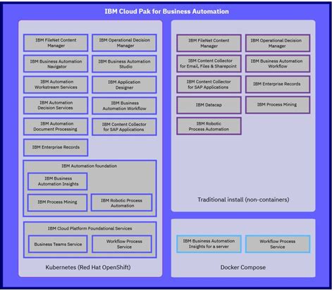Ibm Cloud Pak For Business Automation 2103 Download Document