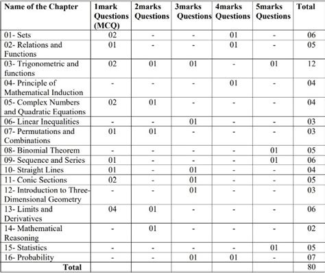 HP Board Class Maths Syllabus With Marking Scheme And