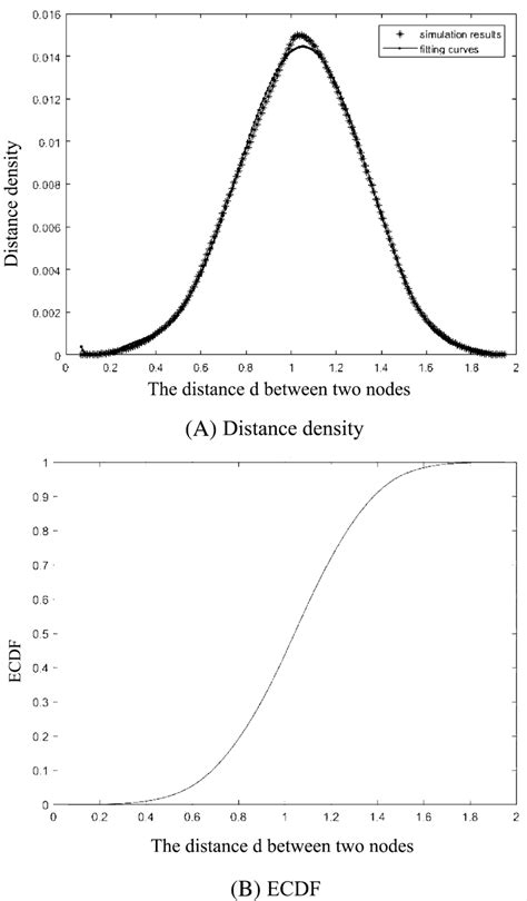 The Diagrams Of Distance Distribution Function Download Scientific