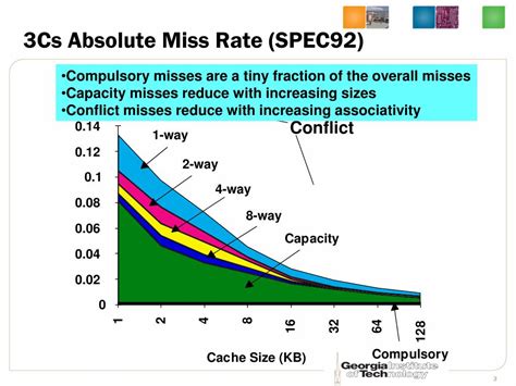 Ppt Ece Advanced Computer Architecture Lecture Memory
