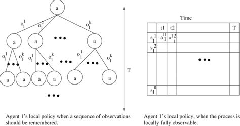 Exponential Versus Polynomial Size Policies Courtesy Of Claudia Goldman Download Scientific