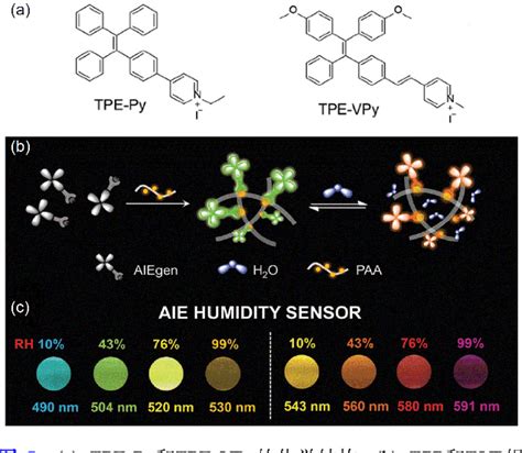 Figure 1 From Recent Advances In Film Based Fluorescence Sensing Semantic Scholar