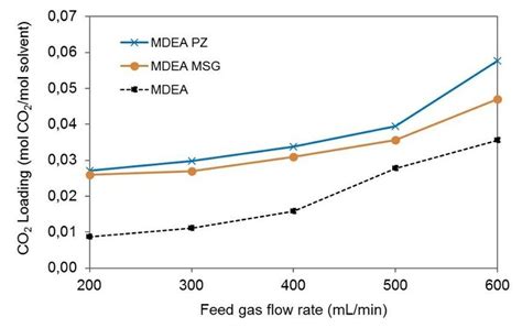 effect of feed gas flow rate on co2 loading co2 20 vol qliq 100