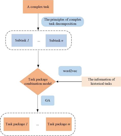 the flowchart of the complex task decomposition in ki c download