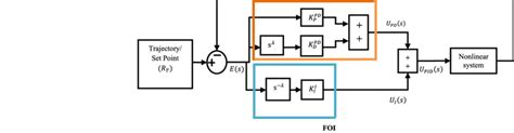 Block Diagram Of Fractional Order Pid Controller Download Scientific