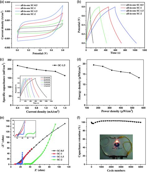 a CV curves of the allinone SCs at a scan rate of mV s¹ b GCD Download Scientific
