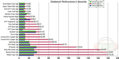 USB Flash Drive Comparison Tested And Compared Technogog