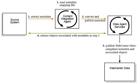 Integrating With Oracle Webcenter Sites