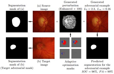 github utkuozbulak adaptive segmentation mask attack pre trained