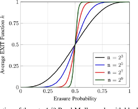 Figure 1 From Reedmuller Codes Theory And Algorithms Semantic Scholar