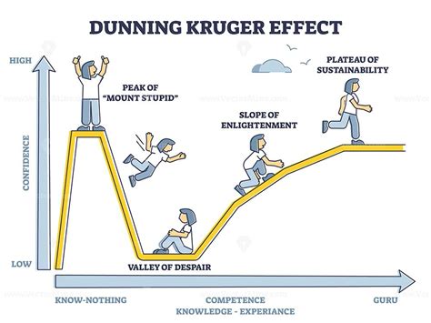Dunning Kruger Effect As Psychological Confidence Bias Curved Outline Diagram Behavior