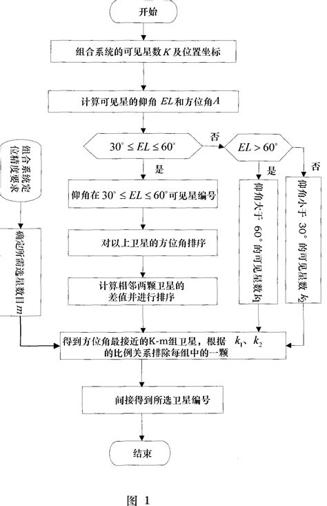 Quick Satellite Selection Method For Combined Satellite Navigation System Eureka Patsnap