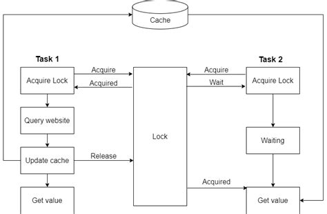Mastering Synchronization Primitives In Python Asyncio A Comprehensive
