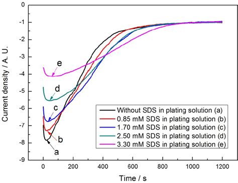 Showed Current Density Vs Time Plots Of Electrochemical Depositing Cu
