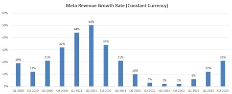 Meta Increased CapEx FTC Regulatory Risk Maintain Sell Seeking Alpha
