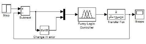 fuzzy controller blocks diagram download scientific diagram