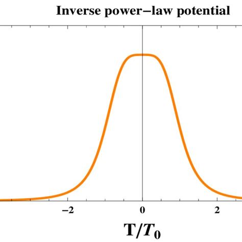 Variation Of The Inverse Cosh Potential V T λ With Field T T 0 In Download Scientific Variation Of The Inverse Cosh Potential V T λ With Field T T 0 In Download Scientific
