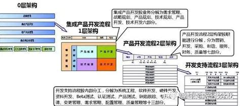 一文读懂华为流程体系：流程分类、分层架构、文件体系及组织管理 知乎