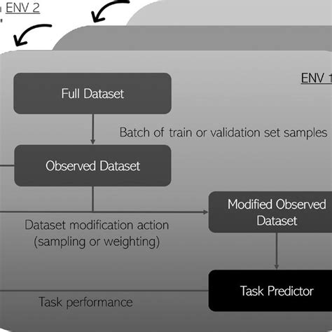 Illustration Of The Proposed Multi Environment Meta Rl Task Amenability