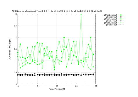 Noise Levels In Adc In Stm32l4 Stmicroelectronics Community