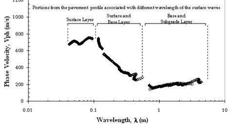 A Typical Dispersion Curve From A Complete Set Of Sasw Tests