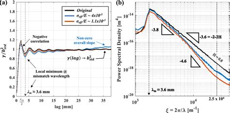 Evolution Of The Omni‐directional Variogram And The Power Spectral Download Scientific Diagram