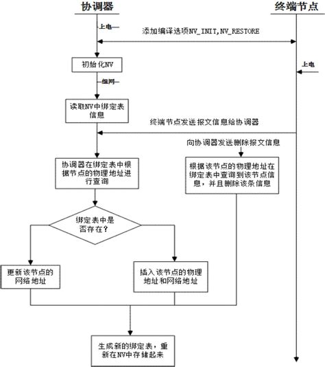 Nonvolatile Network Node Data Storage Method Eureka Patsnap