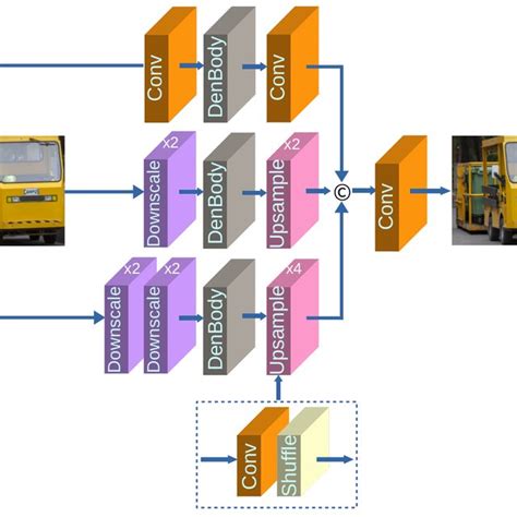 The Architecture Of The Proposed Multi Scale Residual Networks Download Scientific Diagram