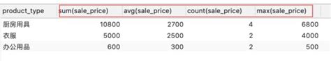 Sql分组函数group By和聚合函数count、max、min、avg、sum是什么以及怎么用 数据库 亿速云
