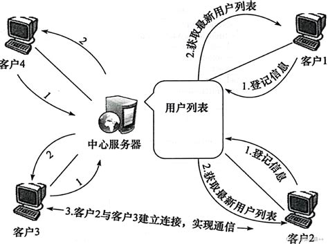 基于p2p范型的即时聊天系统聊天是基于p2p的嘛 Csdn博客