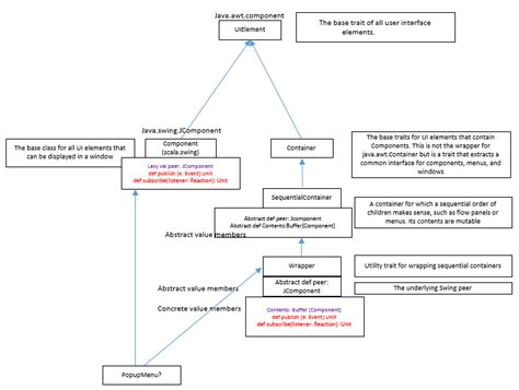 Swing Scala Wrapper Class By Extending Component And With The Sequentialcontainerwrapper