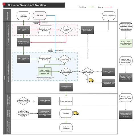 Shipmentrefund Api Workflow Open Api