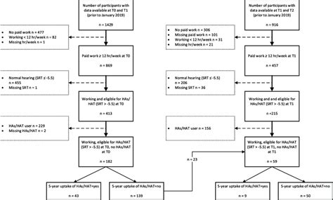 flowchart of participant numbers has hearing aids hat hearing