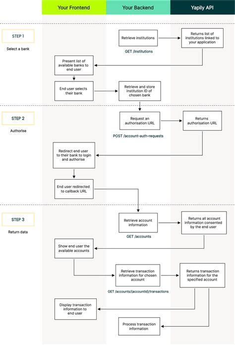 Tutorial Get Account And Transaction Data