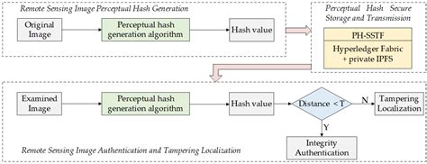 Remote Sensing Free Full Text Integrity Authentication Based On