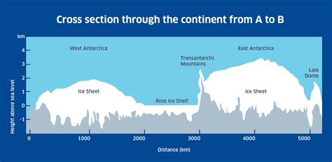 Ice Sheets Diagram