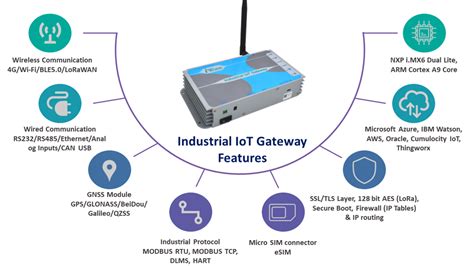Iwaves Industrial Iot Gateway