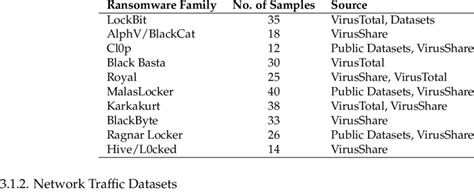 Ransomware Families And Sample Collection Download Scientific Diagram