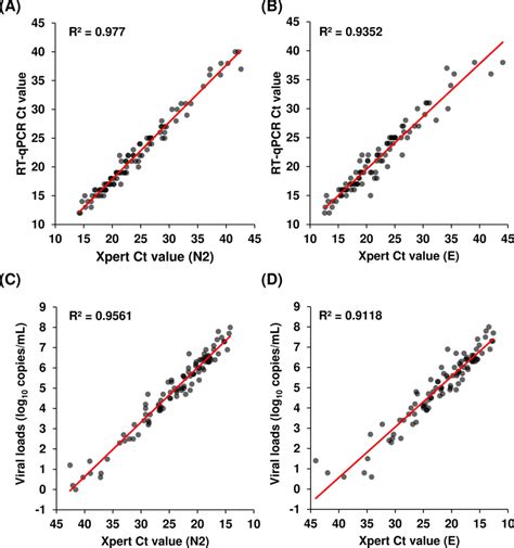 Correlation Between The Ct Value Of Rt Qpcr Viral Load And Ct Value Download Scientific