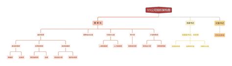 Xx公司组织架构图思维导图 编号t7272170 Treemind树图
