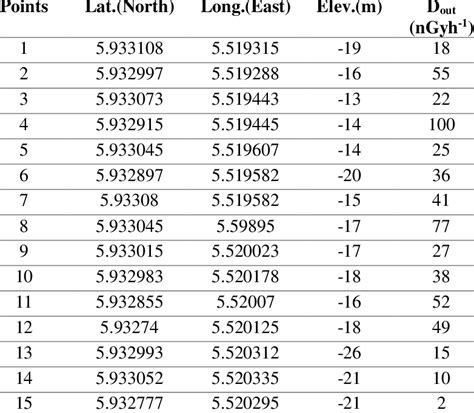 The In Situ Measured The Gamma Dose Rate Dr Download Scientific Diagram