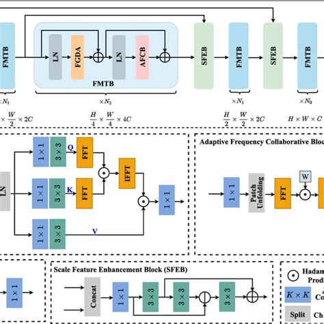 The Overall Framework Of The Proposed Efficient Frequency Guidance Download Scientific Diagram