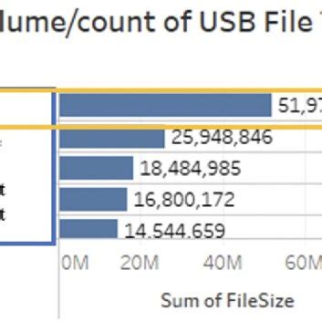 Number And Files Sizes Of USB File Transfers With Most Active Employee Download Scientific