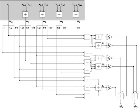 Figure 3 From Low Complexity Efficient 97 Wavelet Filters Vlsi Implementation Semantic Scholar