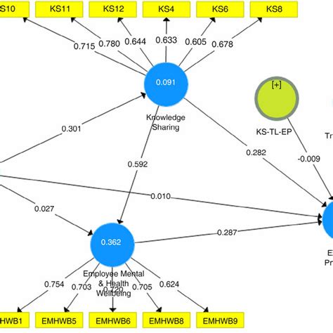 structural equation modeling testing of how ai enhances employee