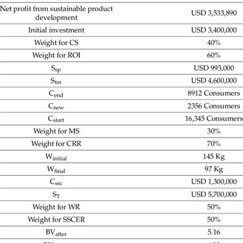 Data Inputs For Xyz Ltd S Matrix Calculation Download Scientific Diagram