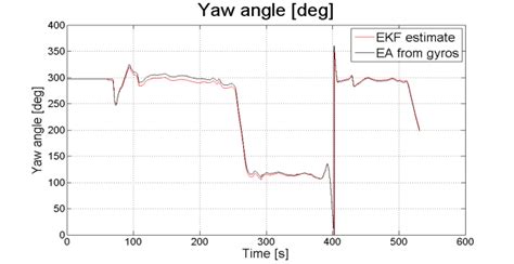 Yaw Angle Estimation Download Scientific Diagram