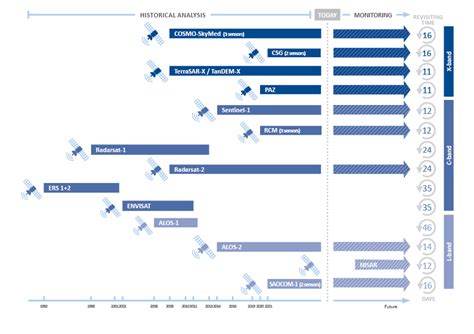 Insar Interferometric Synthetic Aperture Radar Tre Altamira