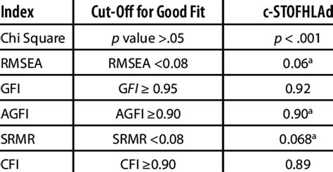 Goodness Of Fit Indices For The Chinese Version Of Short Test Of Download Scientific Diagram